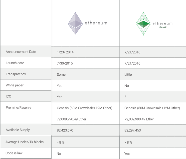 What is the Difference Between Ethereum & Ethereum Classic |Tech| Past|